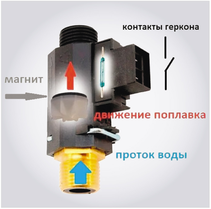 Электронные датчики потока, протока и реле для производственных линий ...